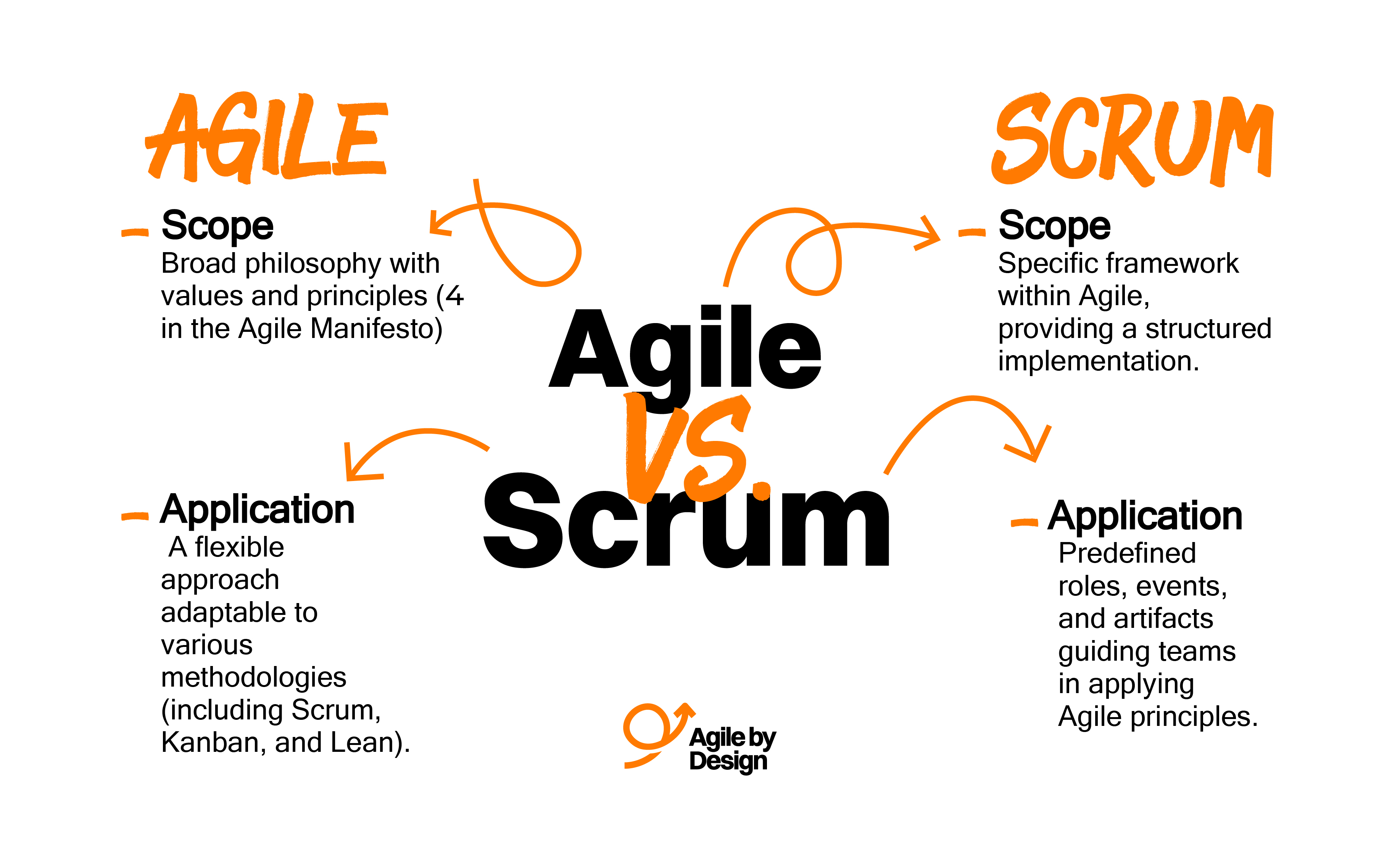 Agile Vs. Scrum Methodology - Agile By Design
